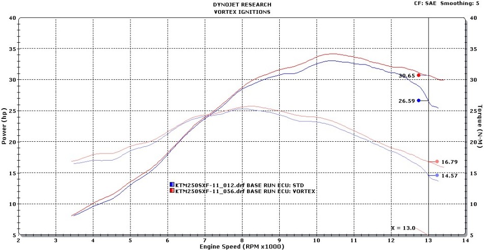 Dirt Bike Racing | Motor Bike Engine Accessories | Vortex CDI