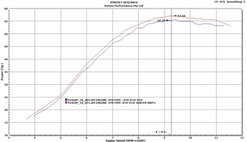 Dirt Bike Racing | Motor Bike Engine Accessories | Vortex CDI