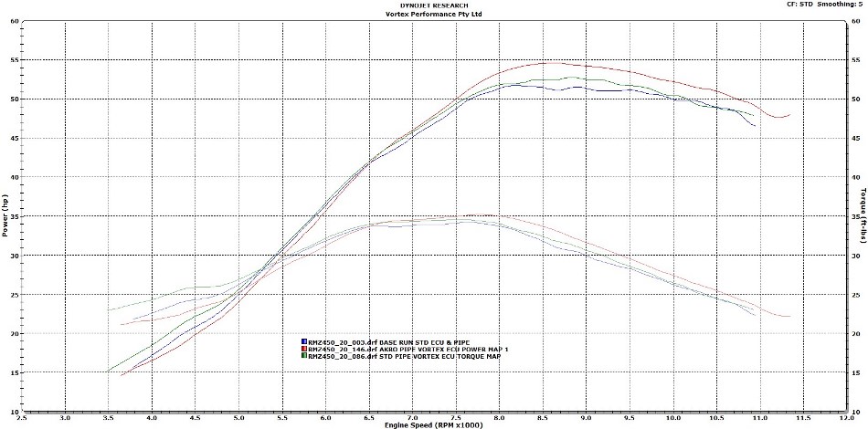Dirt Bike Racing | Motor Bike Engine Accessories | Vortex CDI